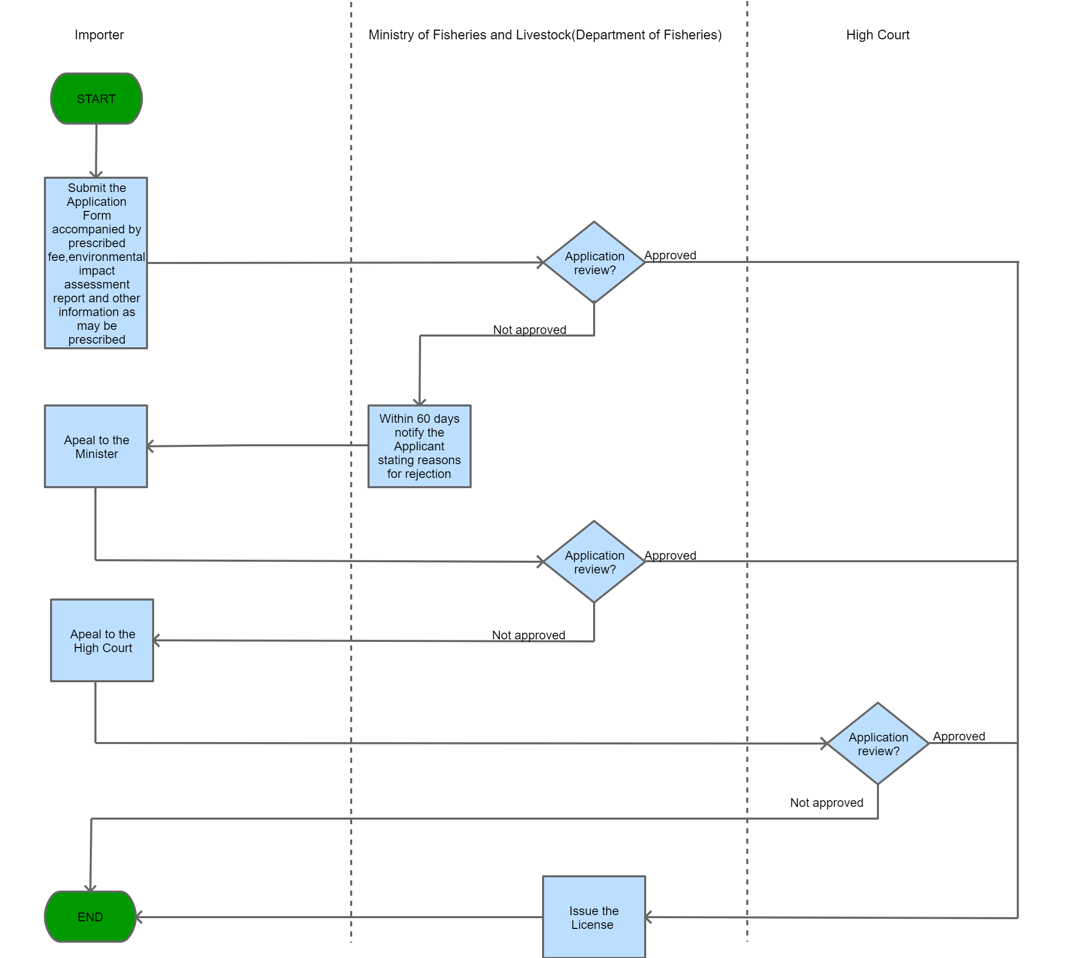 Zambia Trade Information Portal - View1 SearchProcedure